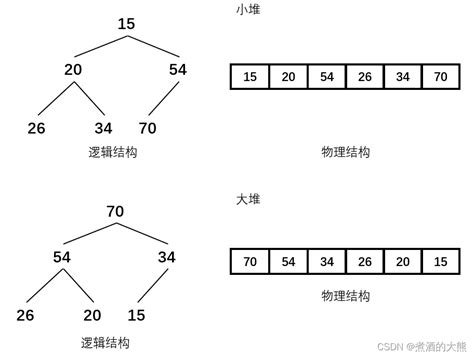 【数据结构】堆的实现及排序 堆排序实现‘ csdn博客