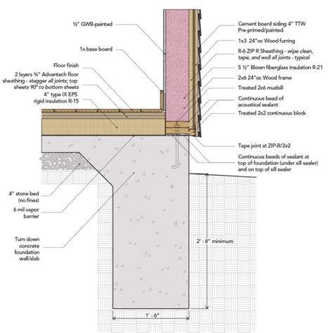 Insulating Slab On Grade Foundations 55 OFF