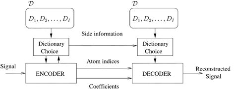 compression framework using a set d of redundant dictionaries download scientific diagram