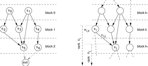a partitioning a dag into blocks and b assigning ranks to the nodes download scientific