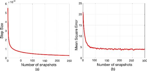 figure 3 from a fast adaptive beamforming technique for efficient direction of arrival