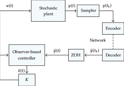 the stochastic systems with limited communication download scientific diagram