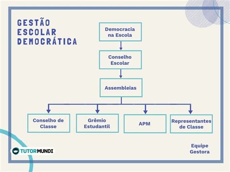 O que é Gestão Escolar Democrática e como aplicar TutorMundi