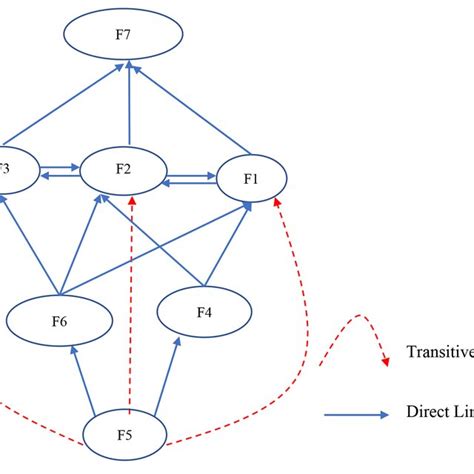 indicative steps of total interpretive structural modeling with download scientific diagram