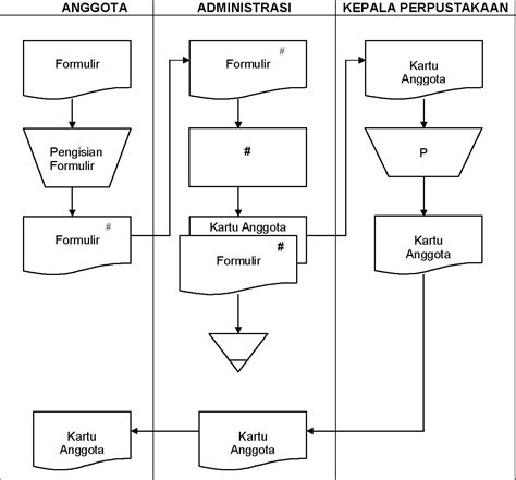Pengertian Flowchart Dokumen Kajian Informasi