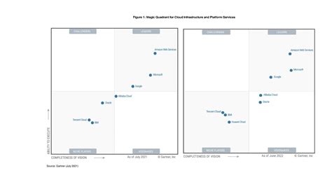 What S Changed 2022 Magic Quadrant For Oracle Cloud 43 OFF