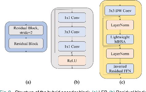 figure 2 from self supervised monocular depth estimation using hybrid transformer encoder