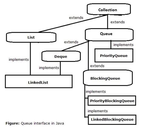 java queue interface with method details benchresources