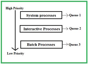 Multilevel Queue Mlq Cpu Scheduling Geeksforgeeks