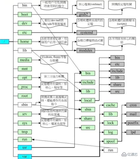 linux目录结构是什么 建站服务器 亿速云