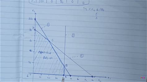 how to find the optimal solution for an equation using graphical method linear programming