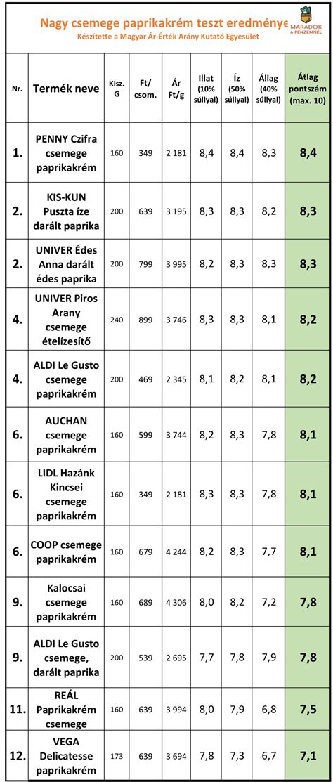 Nagy Paprikakr M Teszt Maradok A P Nzemn L