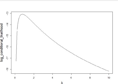 figure 3 from a conditional maximum likelihood estimation of the com poisson distribution and