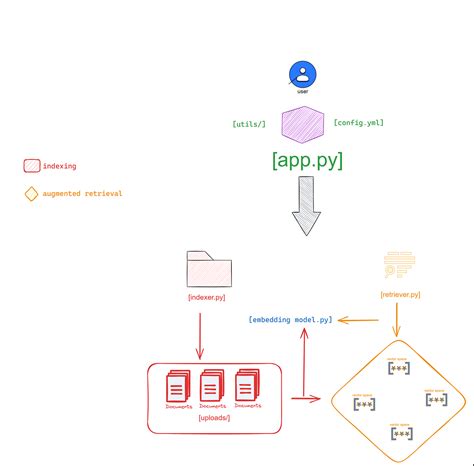 Building A Simple Rag System With Fastapi 4 By Fs Ndzomga Thoughts On Machine Learning