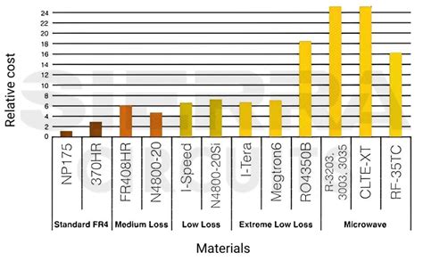 Pcb Stack Up Plan Design And Manufacture Sierra Circuits