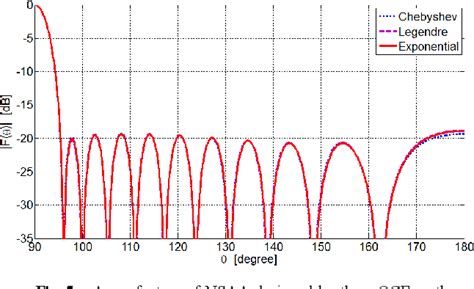 figure 5 from design of nonuniformly spaced antenna arrays using orthogonal coefficients