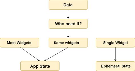 Flutter State Management Javatpoint