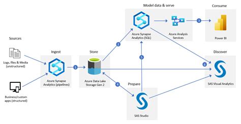 exploratory data analysis with azure synapse serverless and 55 off