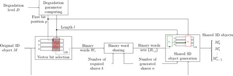 pdf a format compliant selective secret 3d object sharing scheme based on shamir s scheme