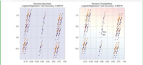 building a logistic regression in python step by step datascience