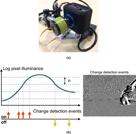 a the neuromorphic silicon event based camera with the variable download scientific diagram