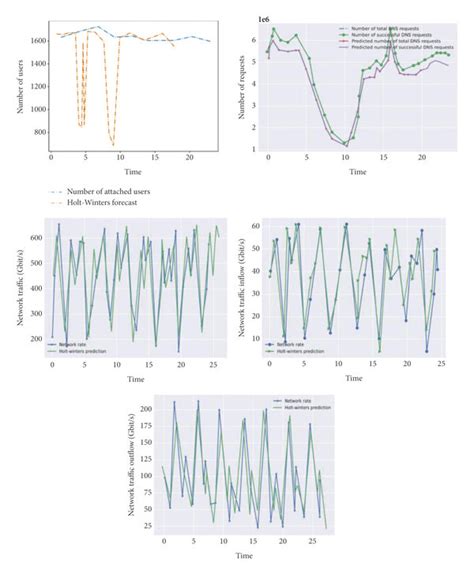 graph of holt winters prediction results across disciplines and download scientific diagram