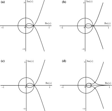 the saddle points of the function f z defined in eq 21 marked by download scientific
