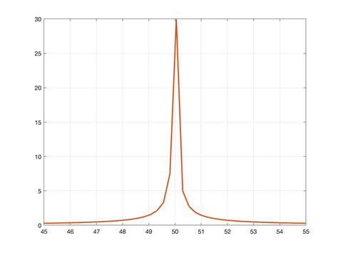 fft spectral leakage steve on image processing with matlab matlab and simulink