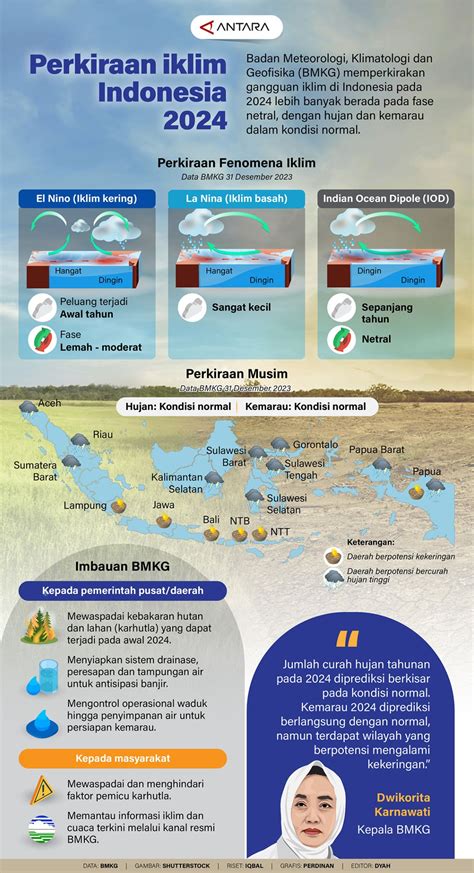 Perkiraan Iklim Indonesia 2024 Infografik ANTARA News