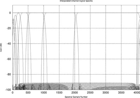 improving the fft octave filter bank