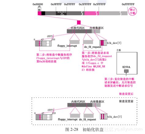 《linux内核设计的艺术：图解linux操作系统架构设计与实现原理》——2 12 初始化软盘 阿里云开发者社区