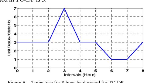 figure 6 from dynamic programming approach for solving power generating unit commitment problem
