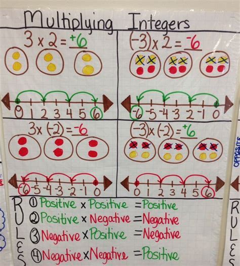 rational numbers anchor chart