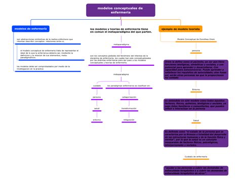 modelos conceptuales de enfermería Mind Map