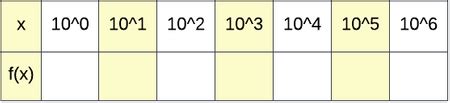 Use A Graphing Utility To Complete The Table And Estimate The Limit As