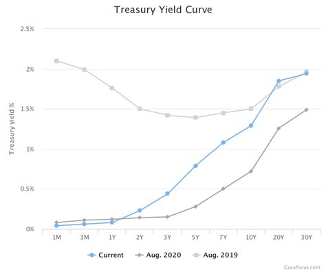 What Is The Yield Curve Forbes Advisor
