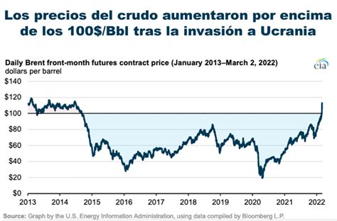 Gráfica del día Mar 04 2022 Los precios del crudo aumentaron por