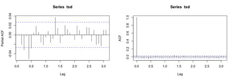 solved how to determine p and q in the arima model from these acf and pacf plots math