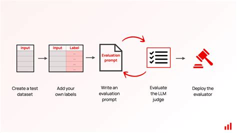 LLM As A Judge A Complete Guide To Using LLMs For Evaluations