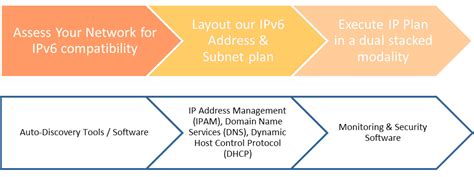 ipv6 and the transition from ipv4 explained