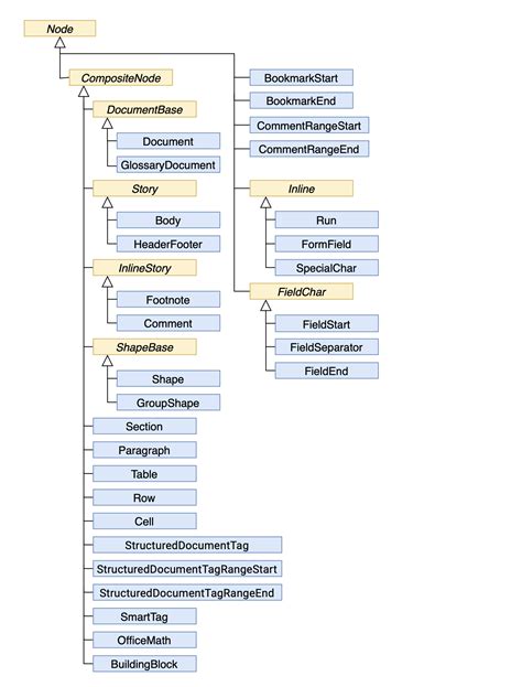 aspose words document object model dom aspose words for java