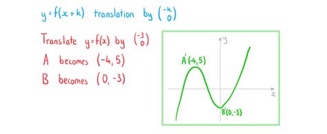 IB DP Maths AA SL复习笔记2 5 1 Translations of Graphs 翰林国际教育