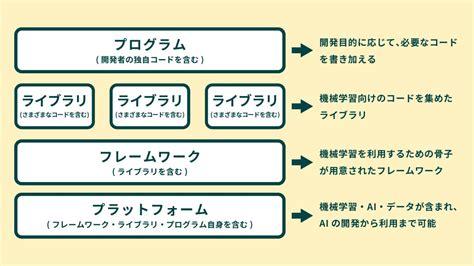 [b ai] 知識ゼロでもaiがつくれる？「ディープラーニングフレームワーク」とは