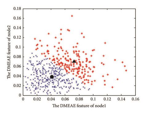 classification of k means clustering algorithm with dmeae feature download scientific diagram