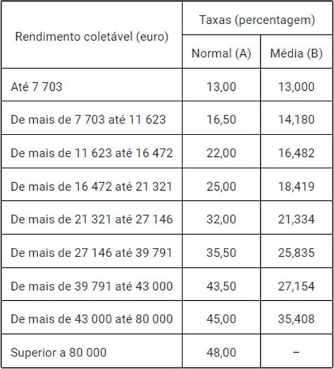 Mudanças no IRS em vigor Millennium bcp