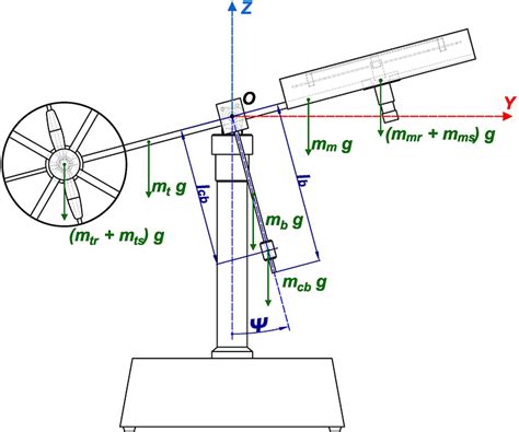 nonlinear cascade based control for a twin rotor mimo system intechopen