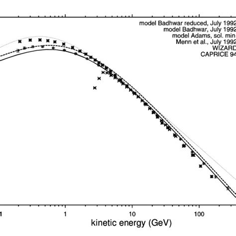 Energy Spectra Of Primary Cosmic Ray Protons For The Reference Time Of