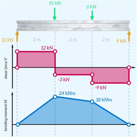 Draw Shear And Moment Diagrams For The Beam