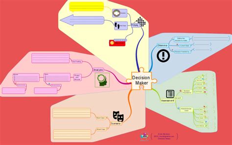 Decision Maker In Easy Steps Imindmap Mind Map Template