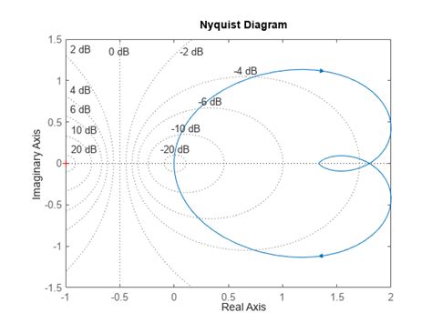 plotting system responses matlab and simulink